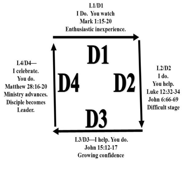 The Discipleship Square: Multiplying Disciples | LoveFirst Coast